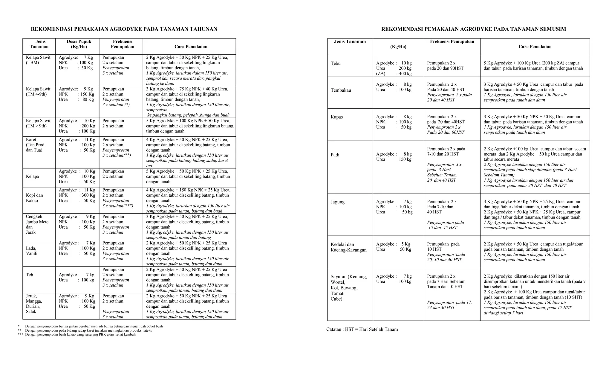 Tata Cara Pemakaian Pupuk Agrodyke Pada Tanaman | PDF