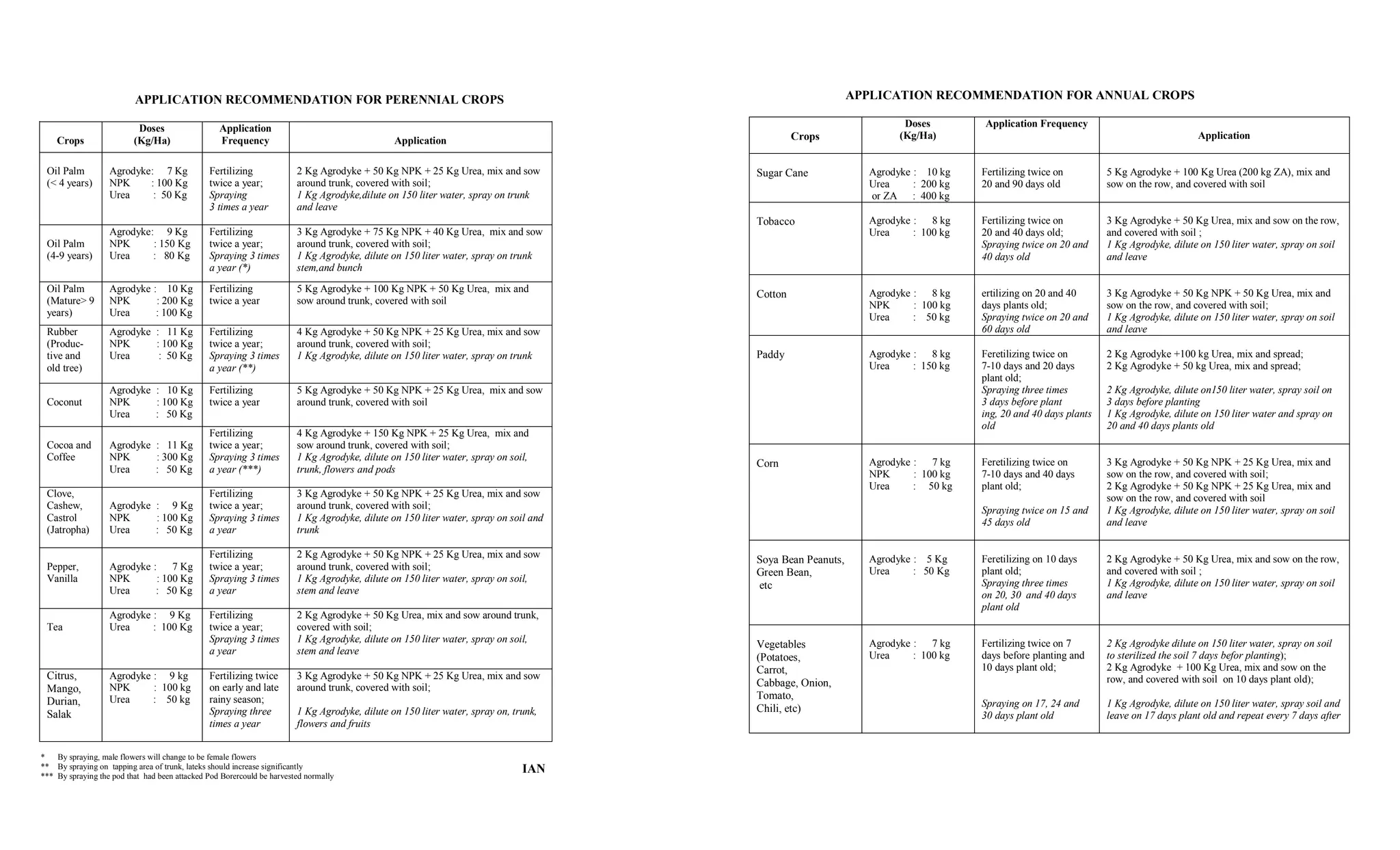 Tata Cara Pemakaian Pupuk Agrodyke Pada Tanaman | PDF