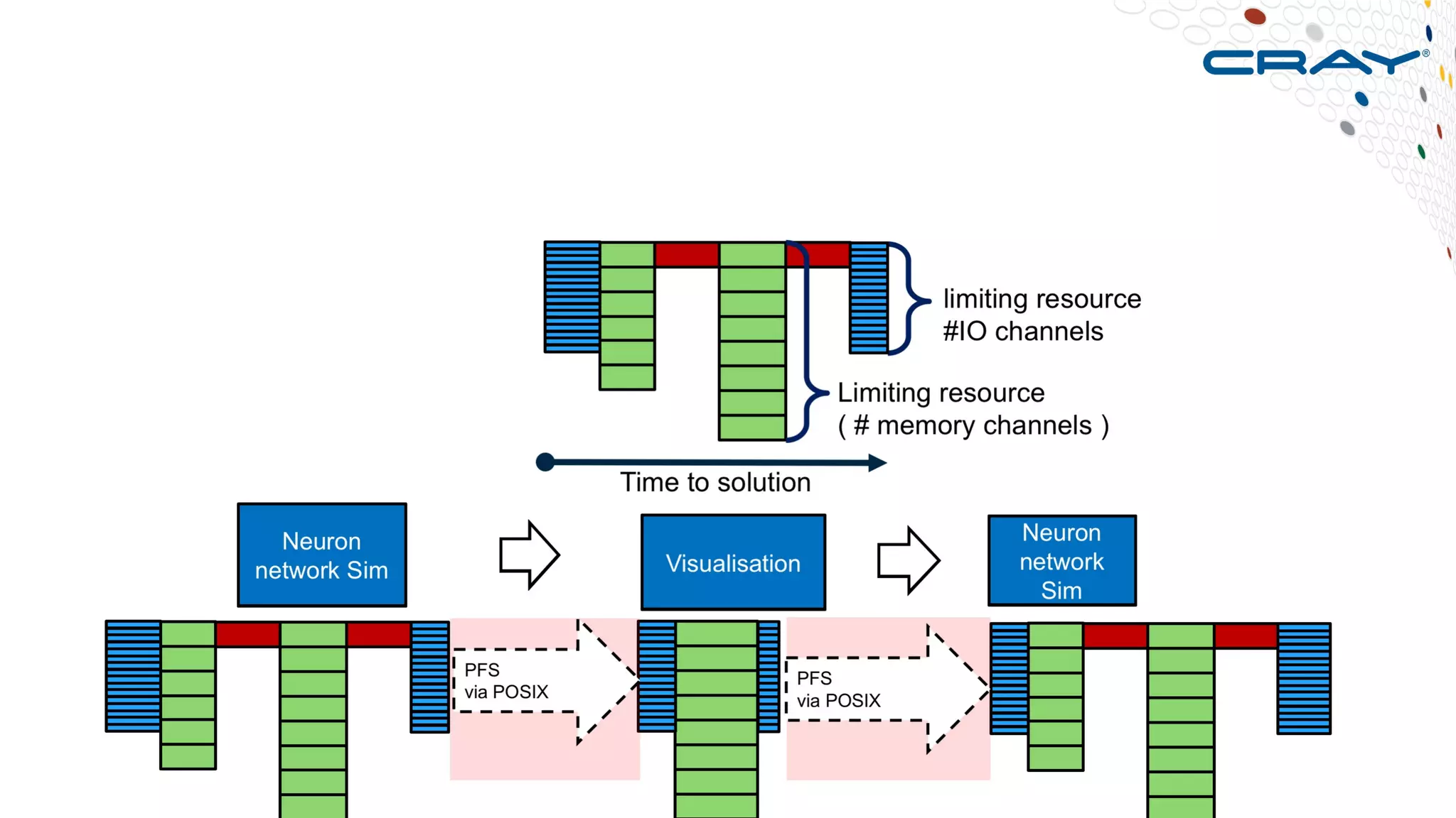 Ceph on the Brain: Storage and Data-Movement Supporting the Human Brain Project | PDF | Computer ...