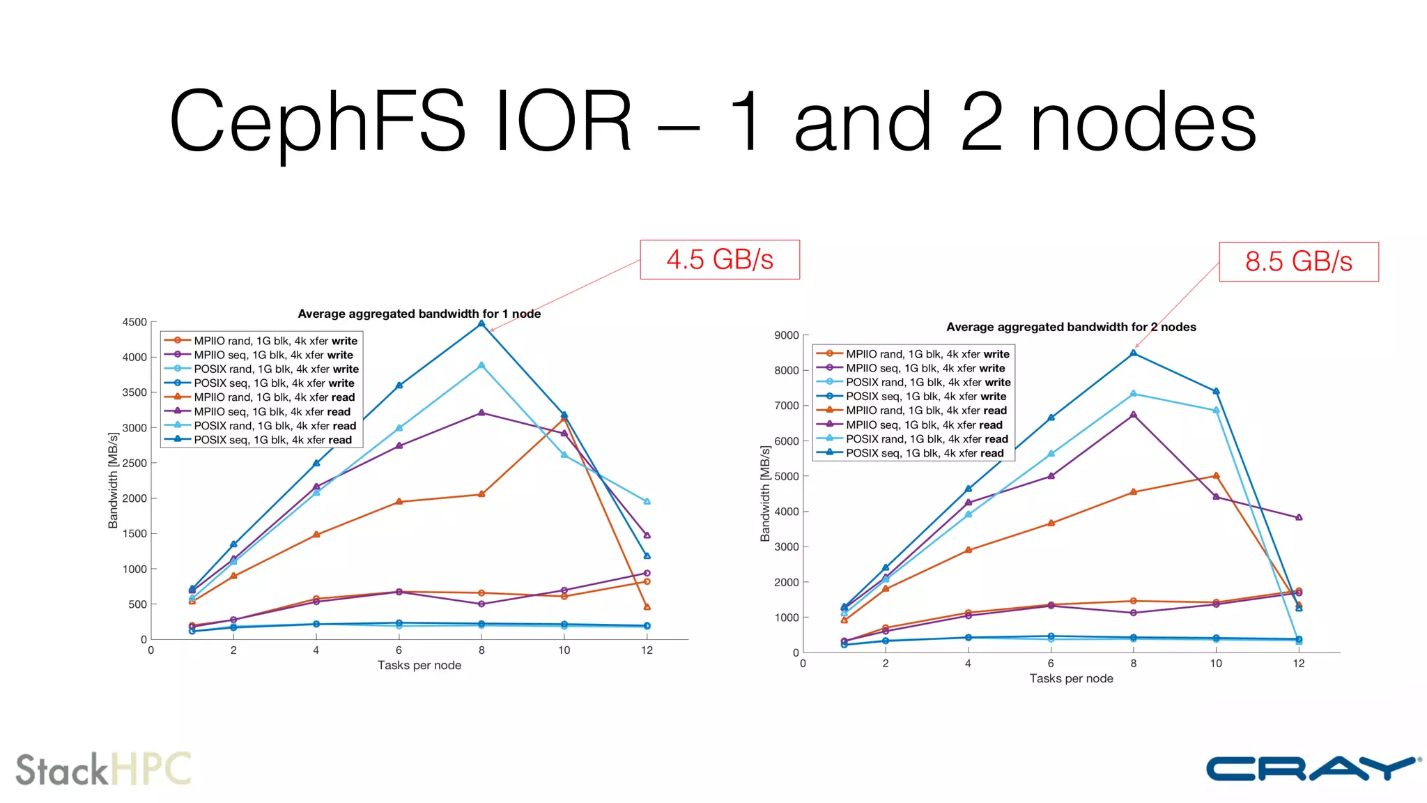 Ceph on the Brain: Storage and Data-Movement Supporting the Human Brain Project | PDF | Computer ...