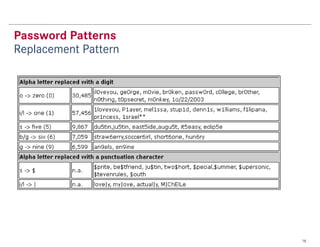 Password Patterns- An Analysis | PDF
