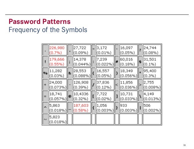 Password Patterns- An Analysis