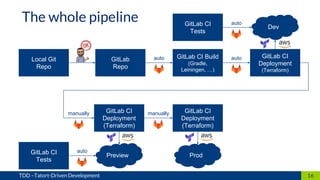 TTD Tatort-driven Development | PPT
