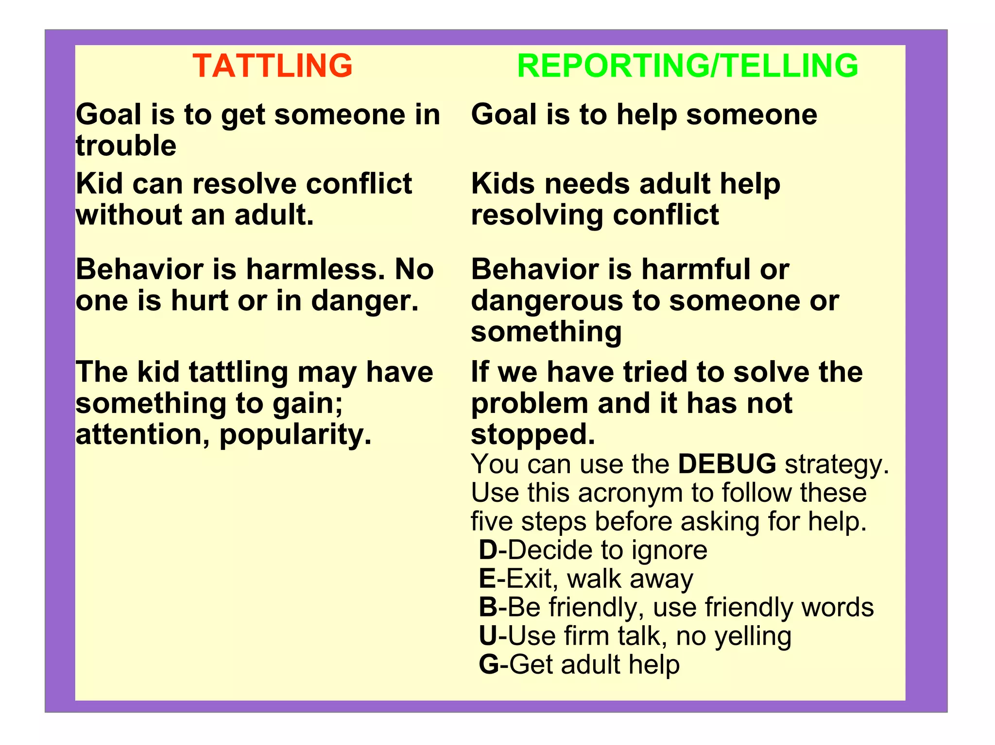 Tattling or Reporting? | PPT | Family and Relationships