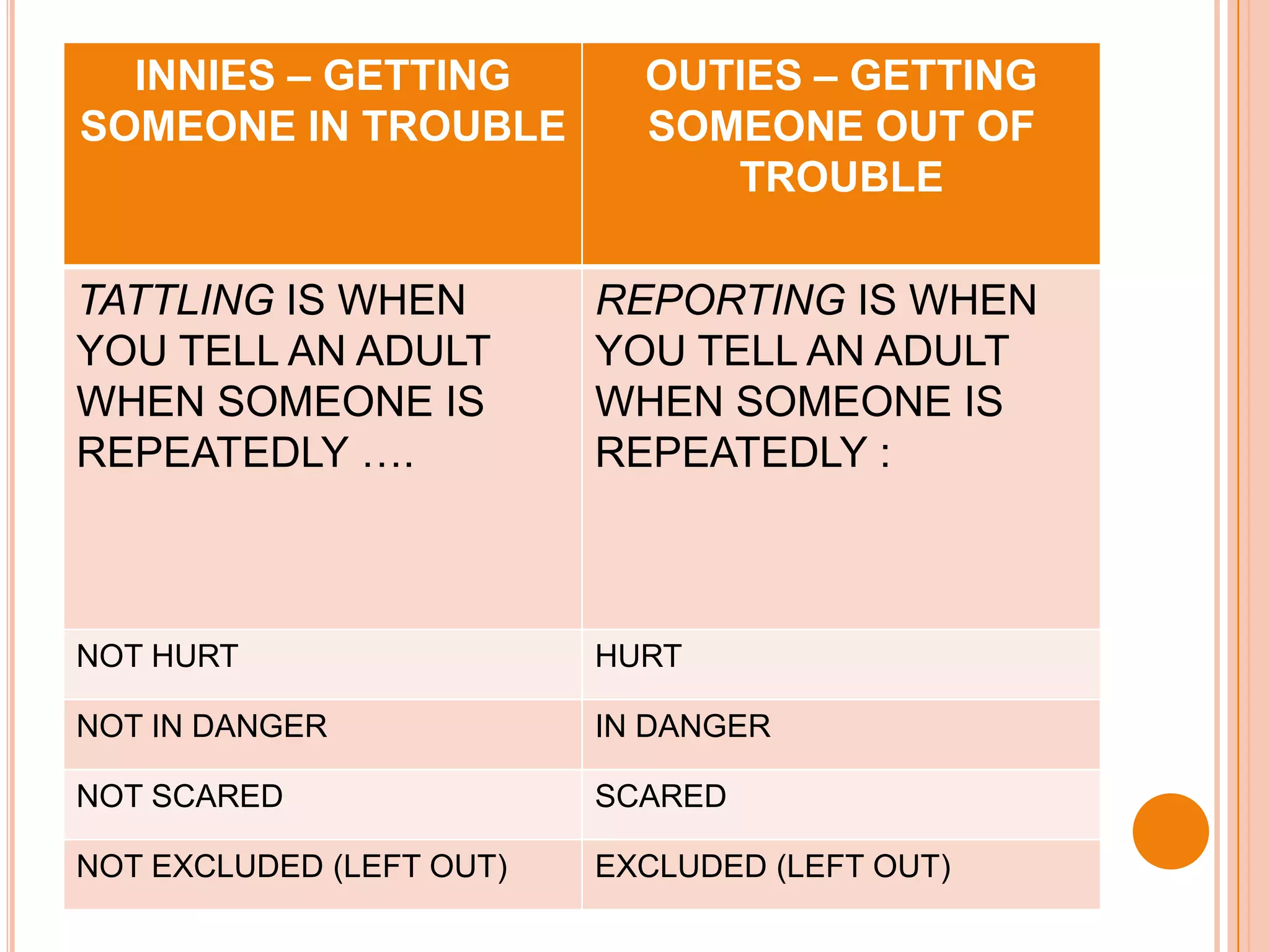 Tattling vs. Reporting | PPTX
