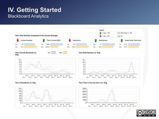 Learning Analytics: What is it? Why do it? And how? | PPT