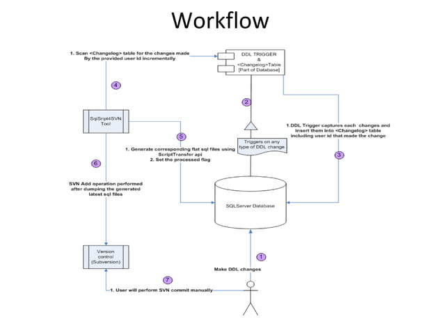 Tauhid: SQL Server Database Change Automation | PPT | Databases | Computer Software and Applications