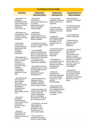 Taula continguts projecte ComuniCAT | PDF