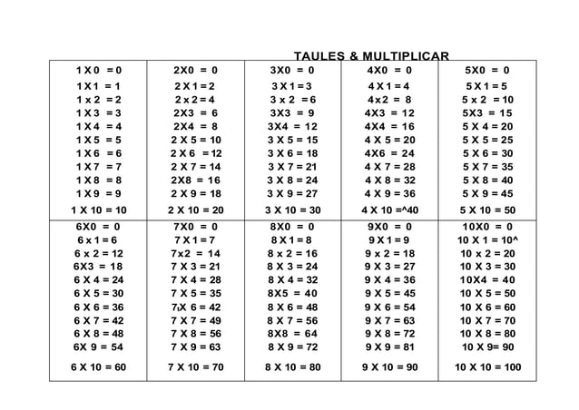 Taules de multiplicar | PPT
