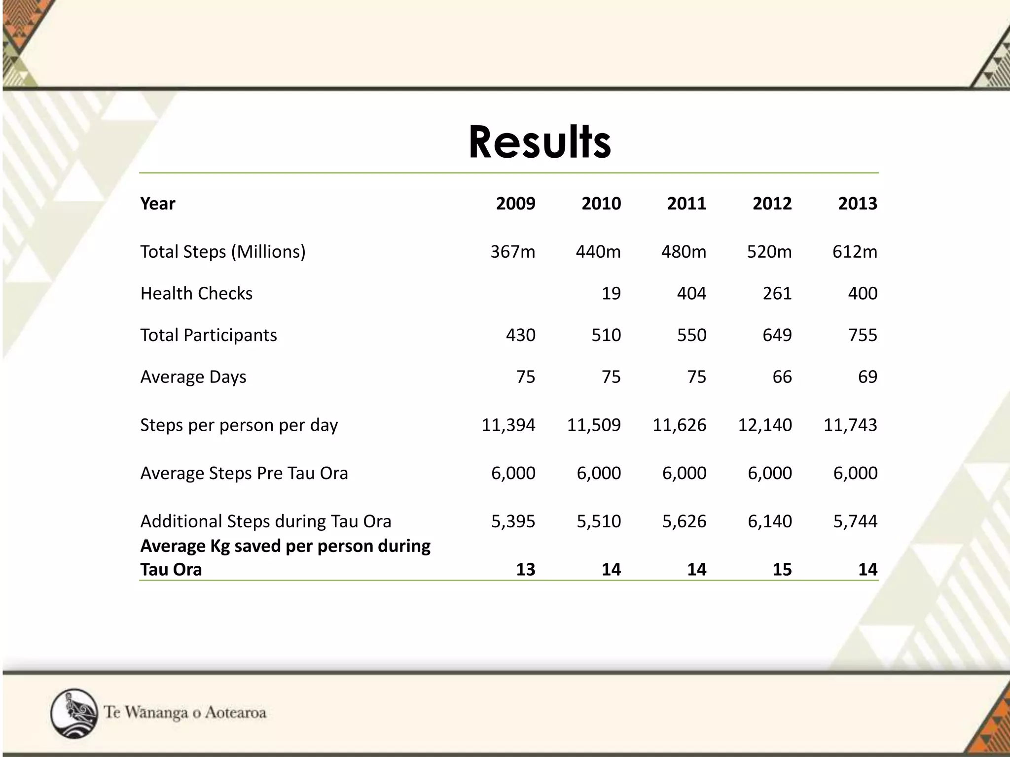 Tau Ora - Encouraging wellbeing for all | PPTX | Healthcare Industry ...