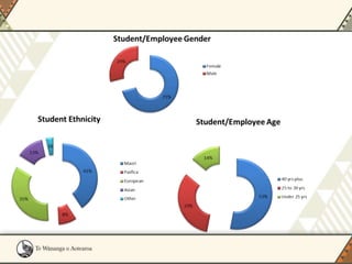 Tau Ora - Encouraging wellbeing for all | PPTX | Healthcare Industry ...