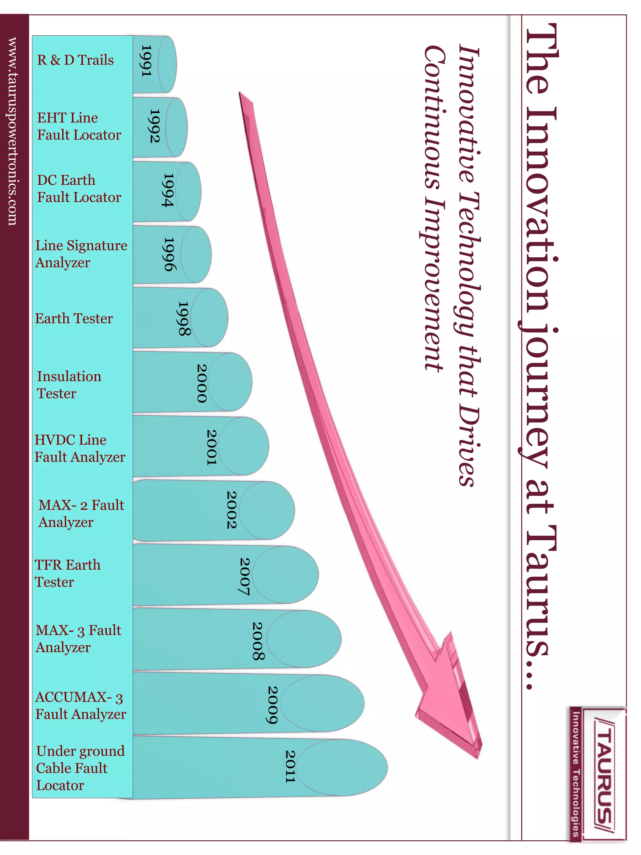 Taurus slideshare presentation | PPT