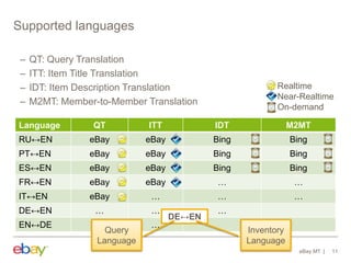 TAUS Machine Translation Showcase, Machine Translation at eBay, eBay ...