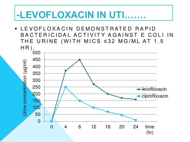 Tavanic levofloxacin