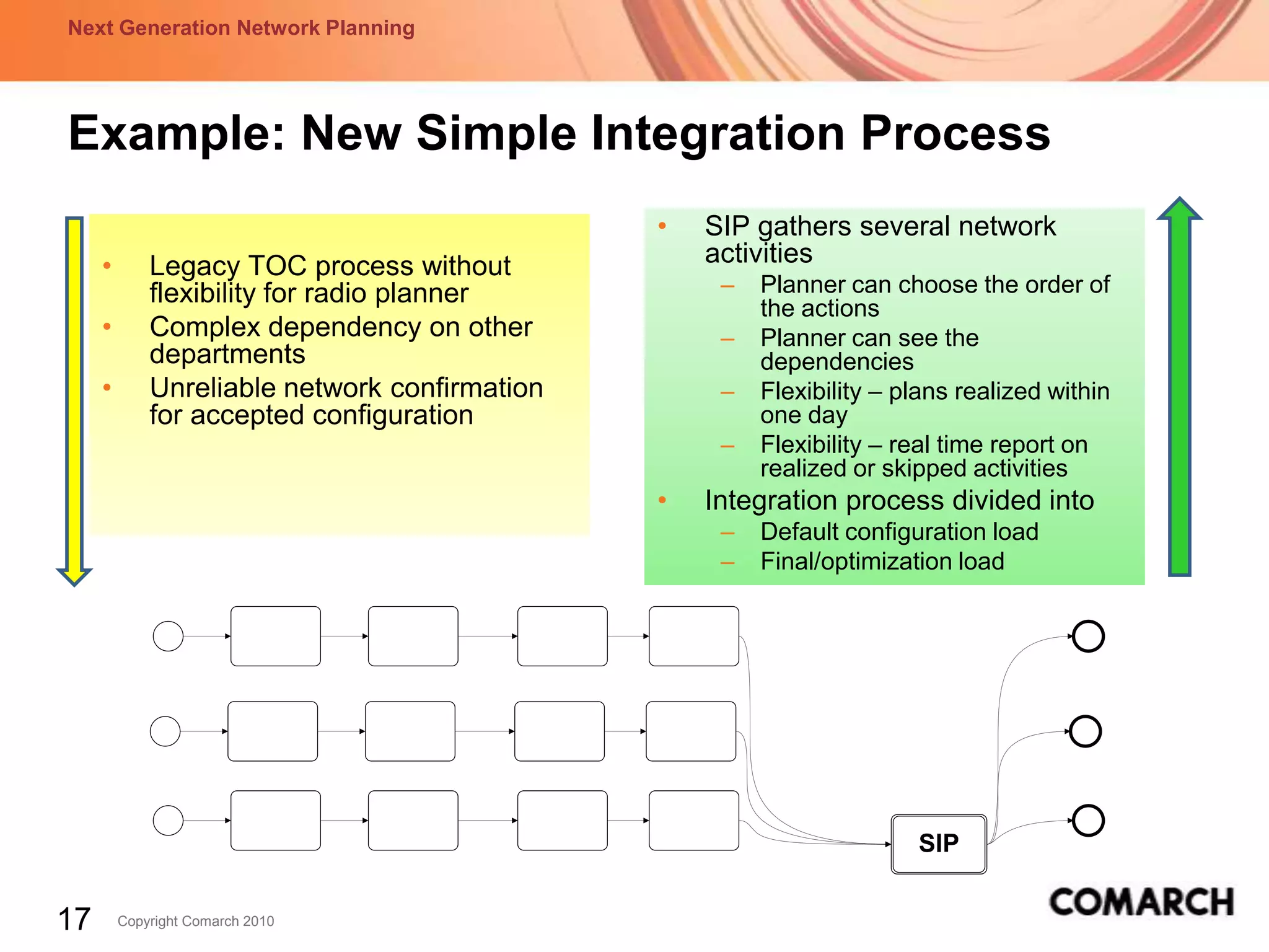 eTOM framework as key component of process reengineering during implementation of Network ...