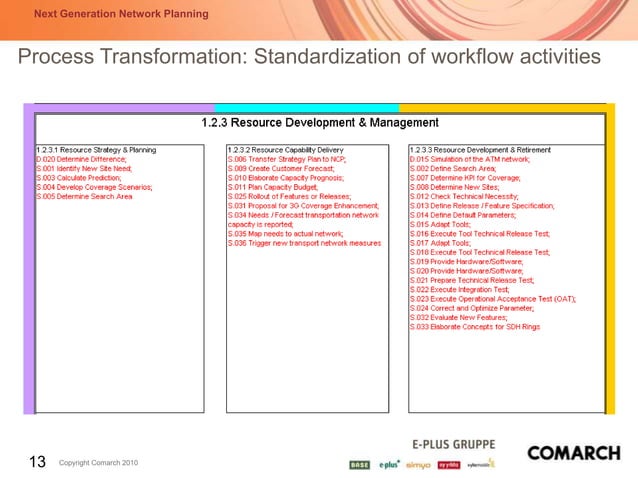 eTOM framework as key component of process reengineering during implementation of Network ...