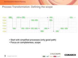 eTOM framework as key component of process reengineering during implementation of Network ...