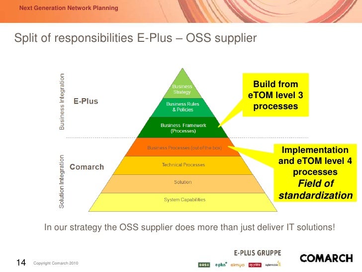 eTOM framework as key component of process reengineering during imple…