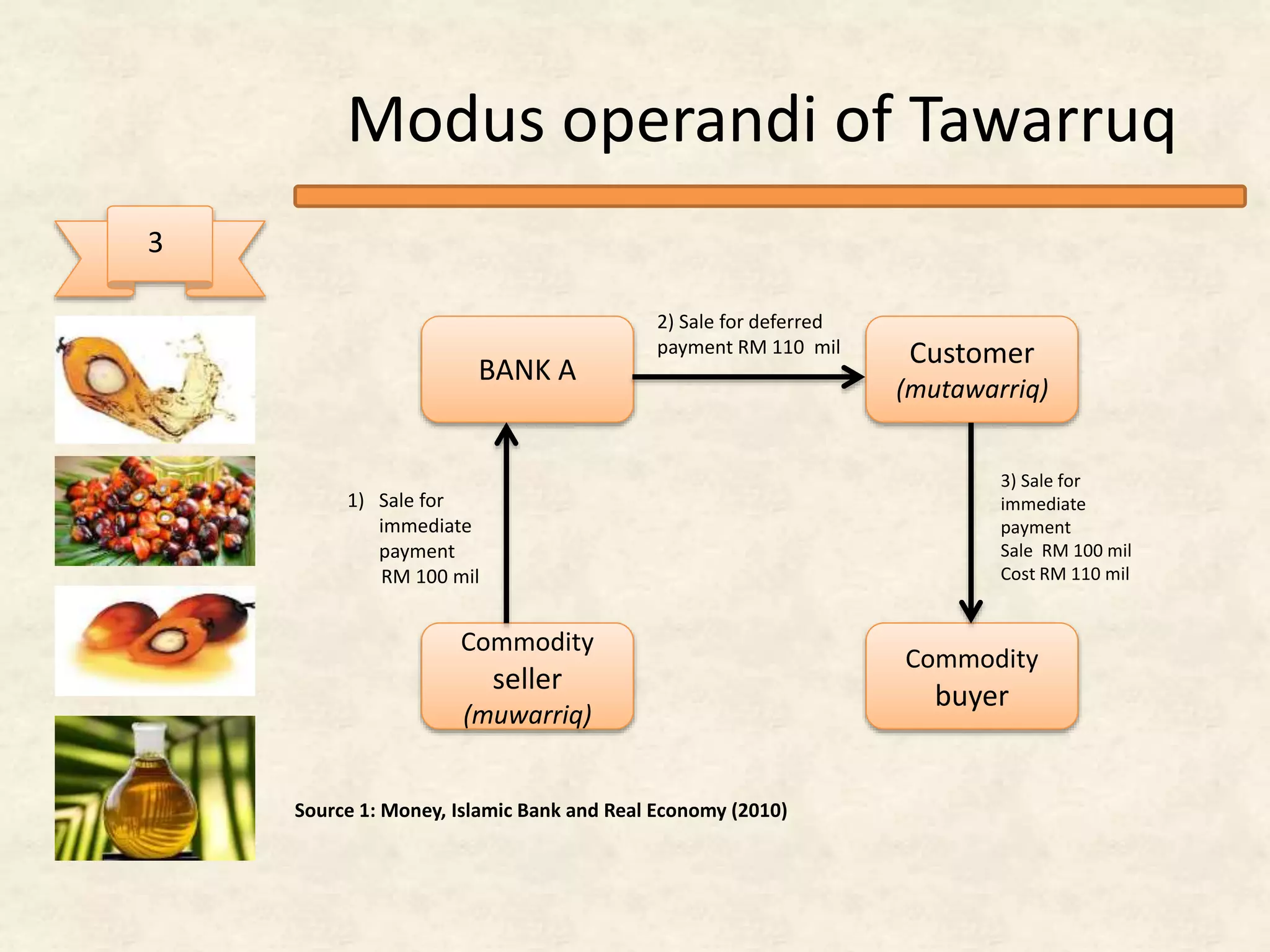 Tawarruq using Bursa Suq Al sila' | PPTX