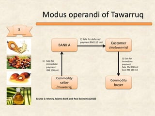 Tawarruq using Bursa Suq Al sila' | PPT