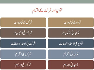 Tawhid & Shirk Monotheism and polytheism | PPTX