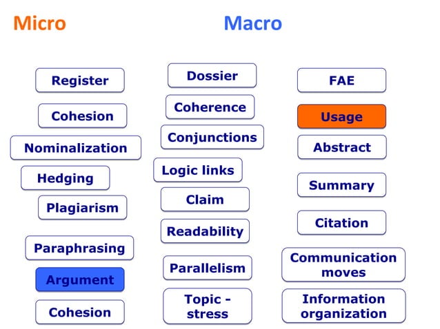Technical academic writing: micro and macro views | PPT