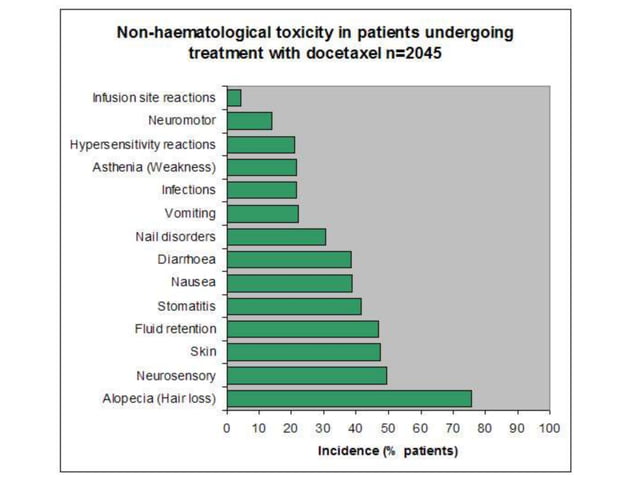 Taxane - management of side effects | PPT