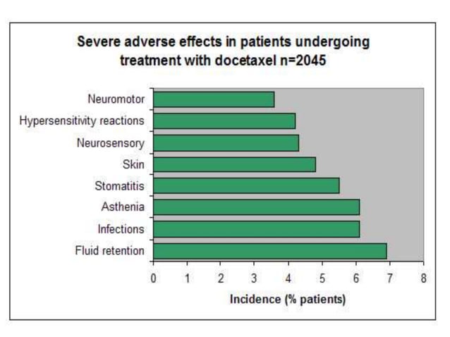 Taxane - management of side effects | PPT