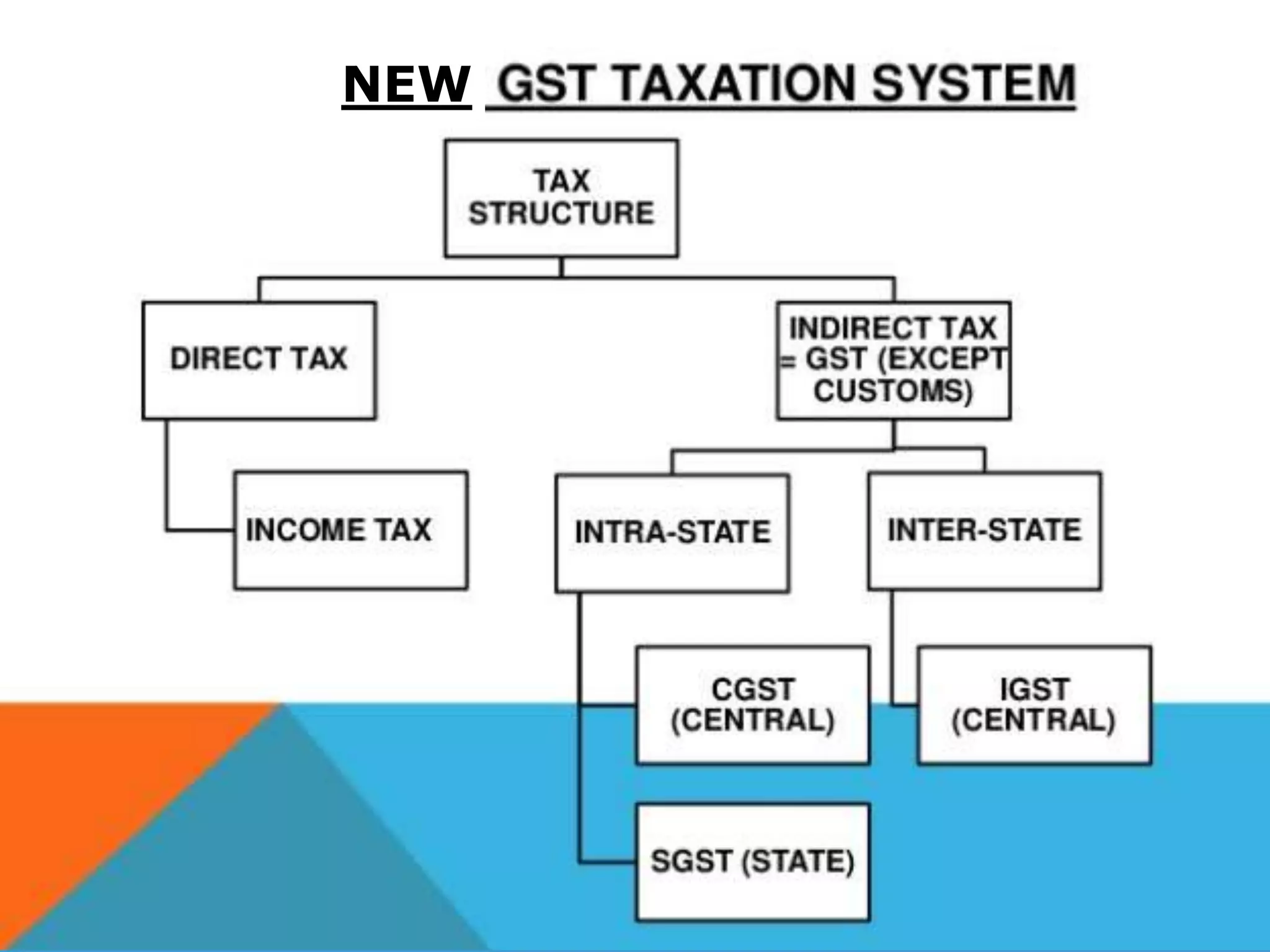 Taxation system of india | PPTX