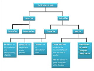 Taxation system of india | PPTX