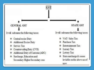 Taxation system of india | PPTX