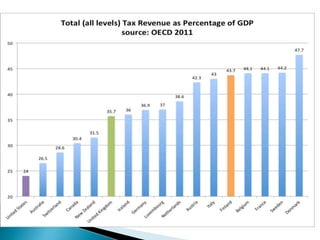 Tax structure in developing countries | PPTX
