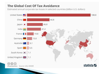 Tax structure in developing countries | PPTX