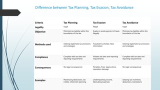 taxation abhishek tax avoidance vs tax evasionpptx | PPTX