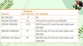 TAXATION, Types of taxes, calculation of income tax | PPTX
