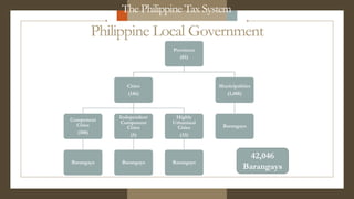 Taxation in the Philippines.pptx