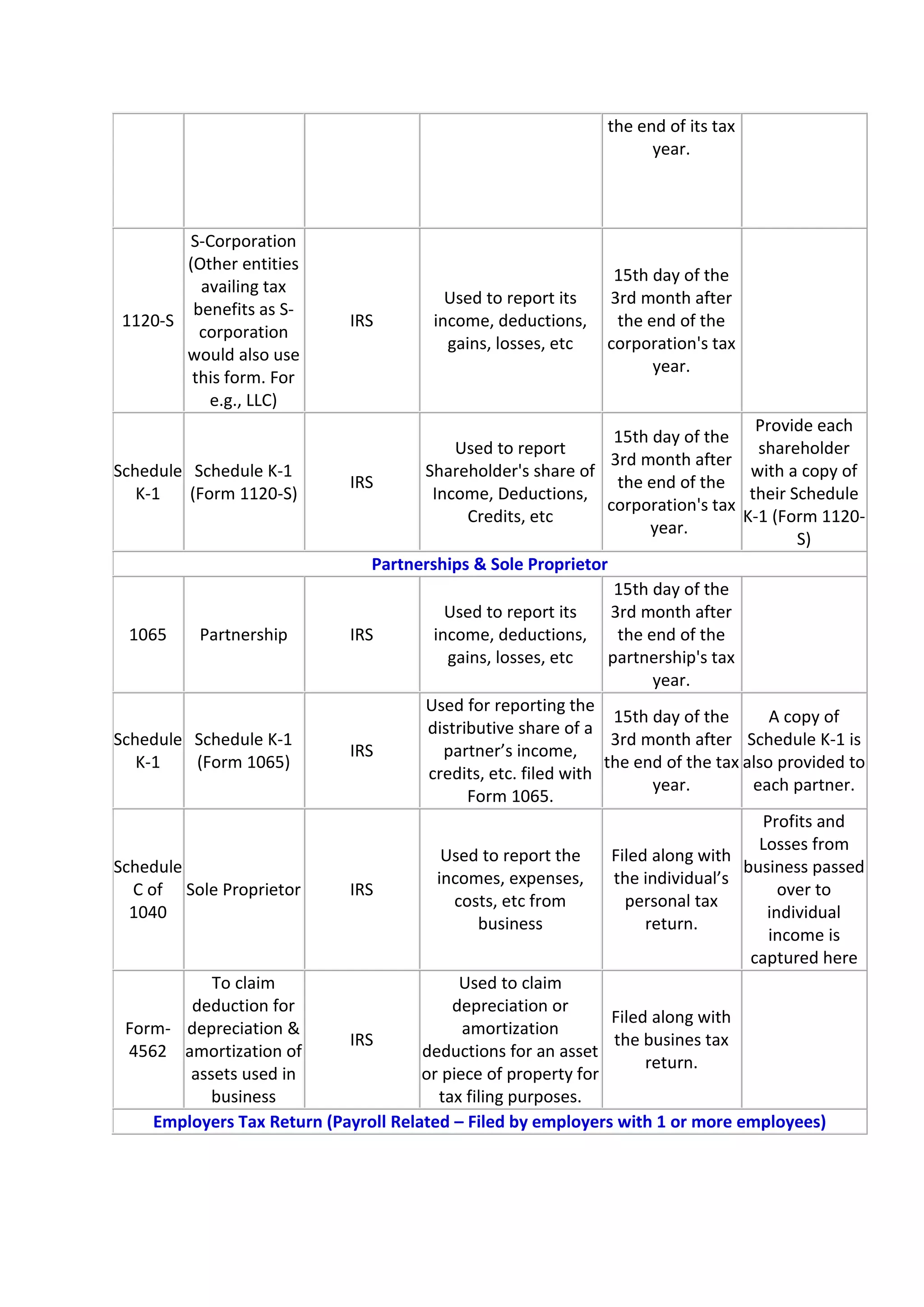 Taxation most common tax forms used in business | PDF