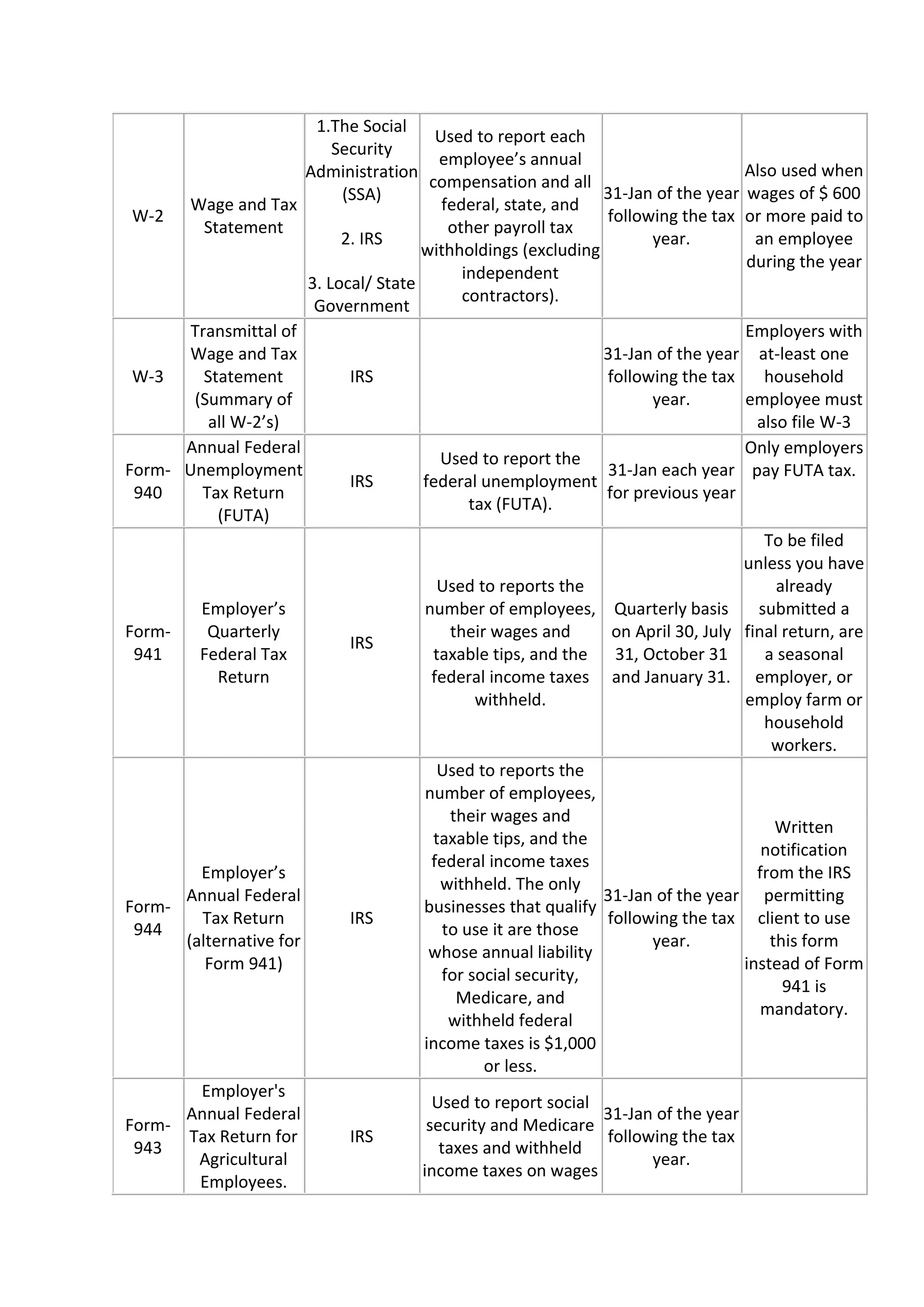 Taxation most common tax forms used in business | PDF