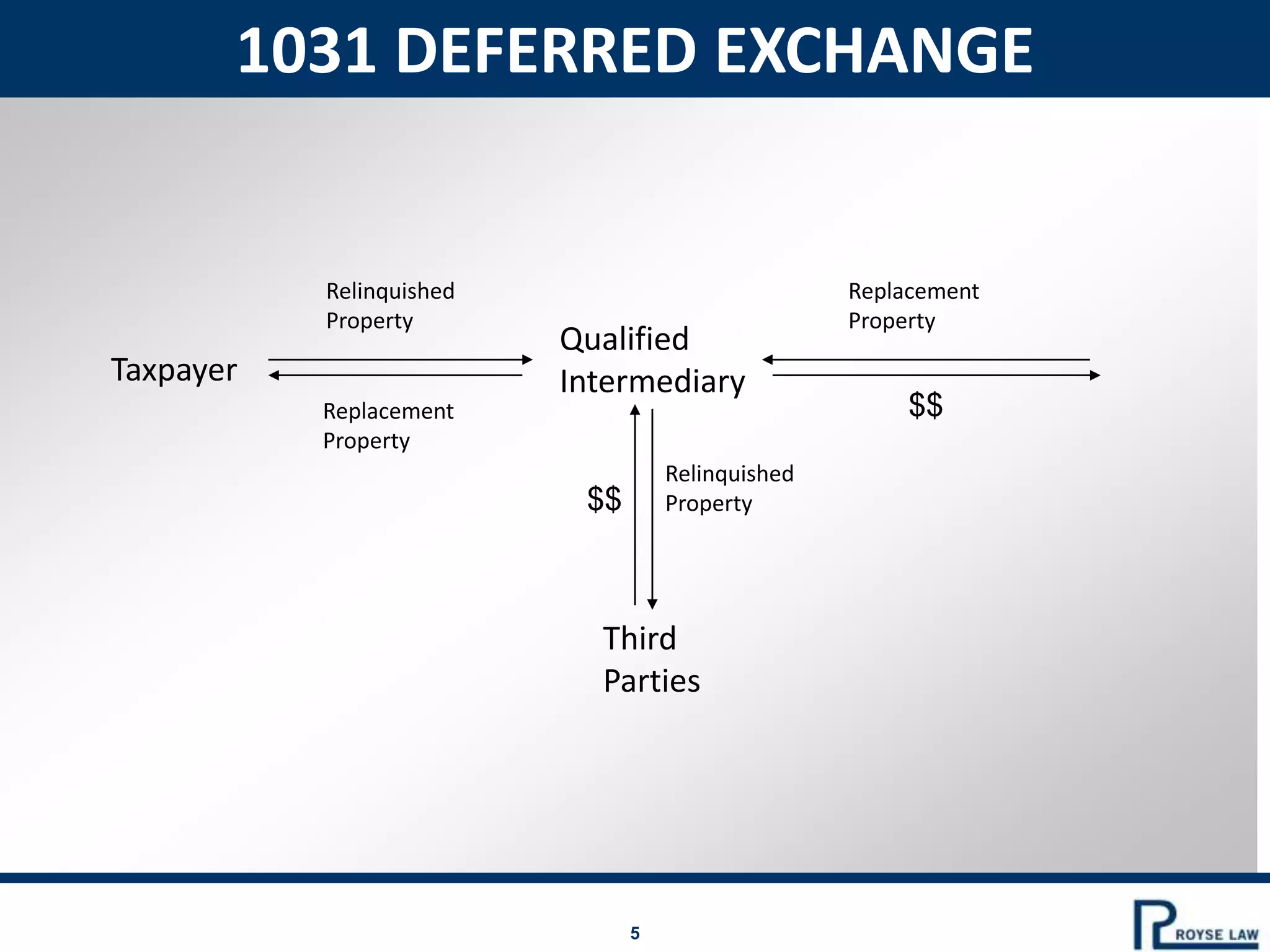 Taxation of Real Estate | PPTX
