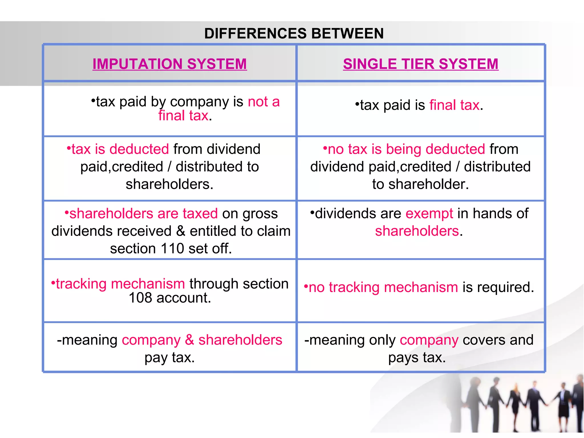 Taxation principles: Dividend, Interest, Rental, Royalty and Other ...