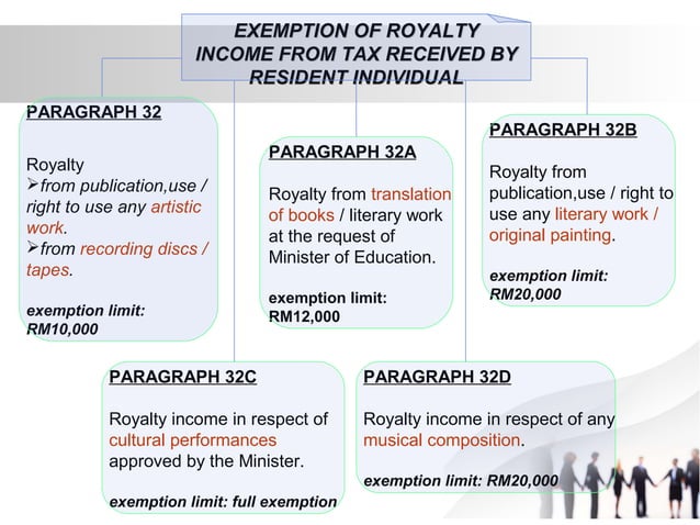 Taxation principles: Dividend, Interest, Rental, Royalty and Other ...