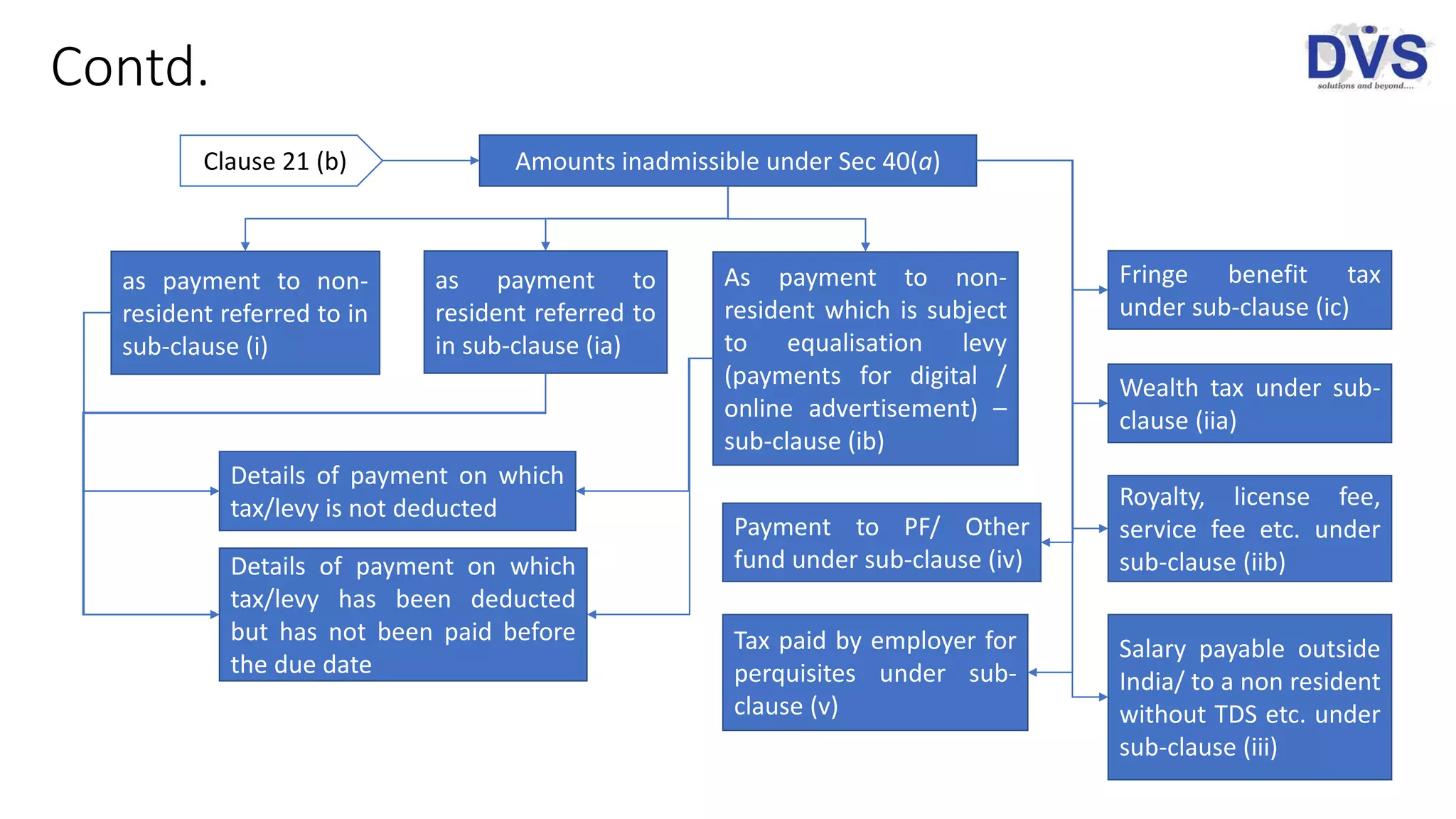 Tax audit report form 3 ca, 3cb and 3cd | PPTX