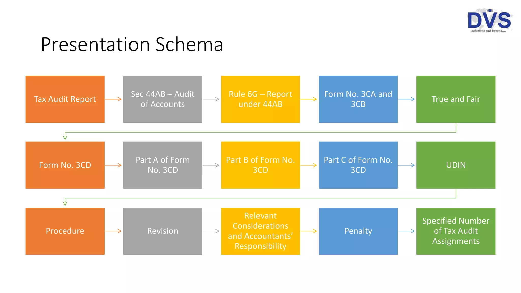 Tax audit report form 3 ca, 3cb and 3cd | PPTX