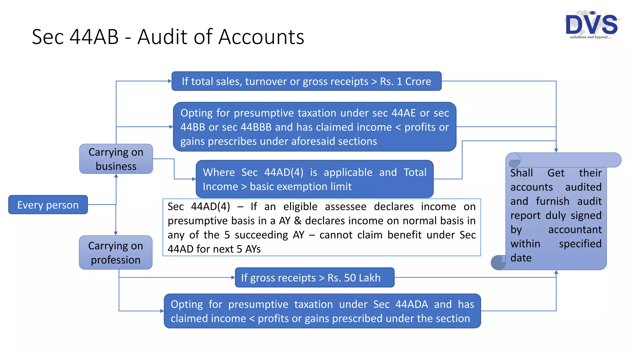 Tax audit report form 3 ca, 3cb and 3cd | PPT