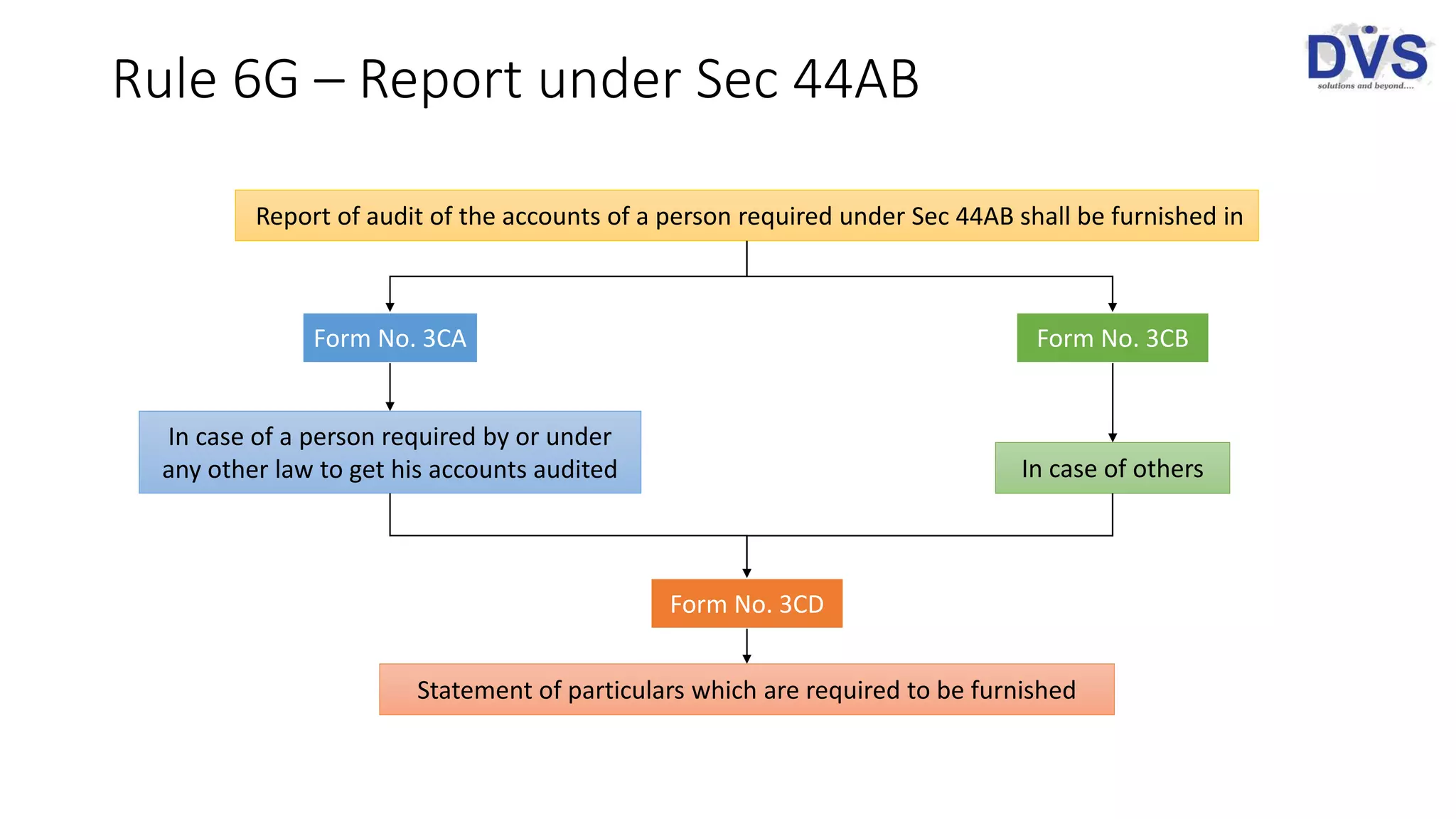Tax audit report form 3 ca, 3cb and 3cd | PPTX