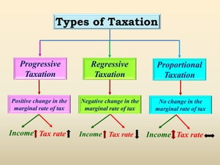 Basic concepts of Tax | PPTX