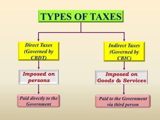 Basic concepts of Tax | PPTX