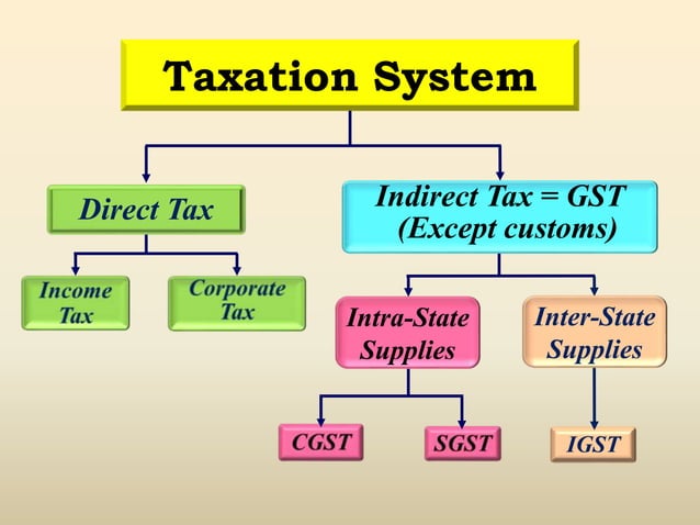 Basic concepts of Tax