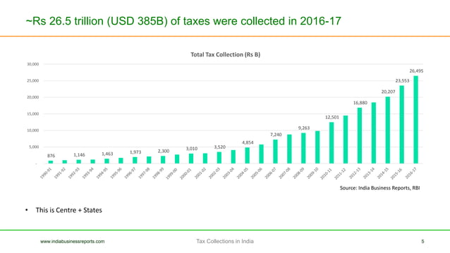 Tax Collections in India – A primer | PDF | Business Accounting ...