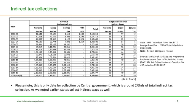 Tax Collections in India – A primer | PDF | Business Accounting ...